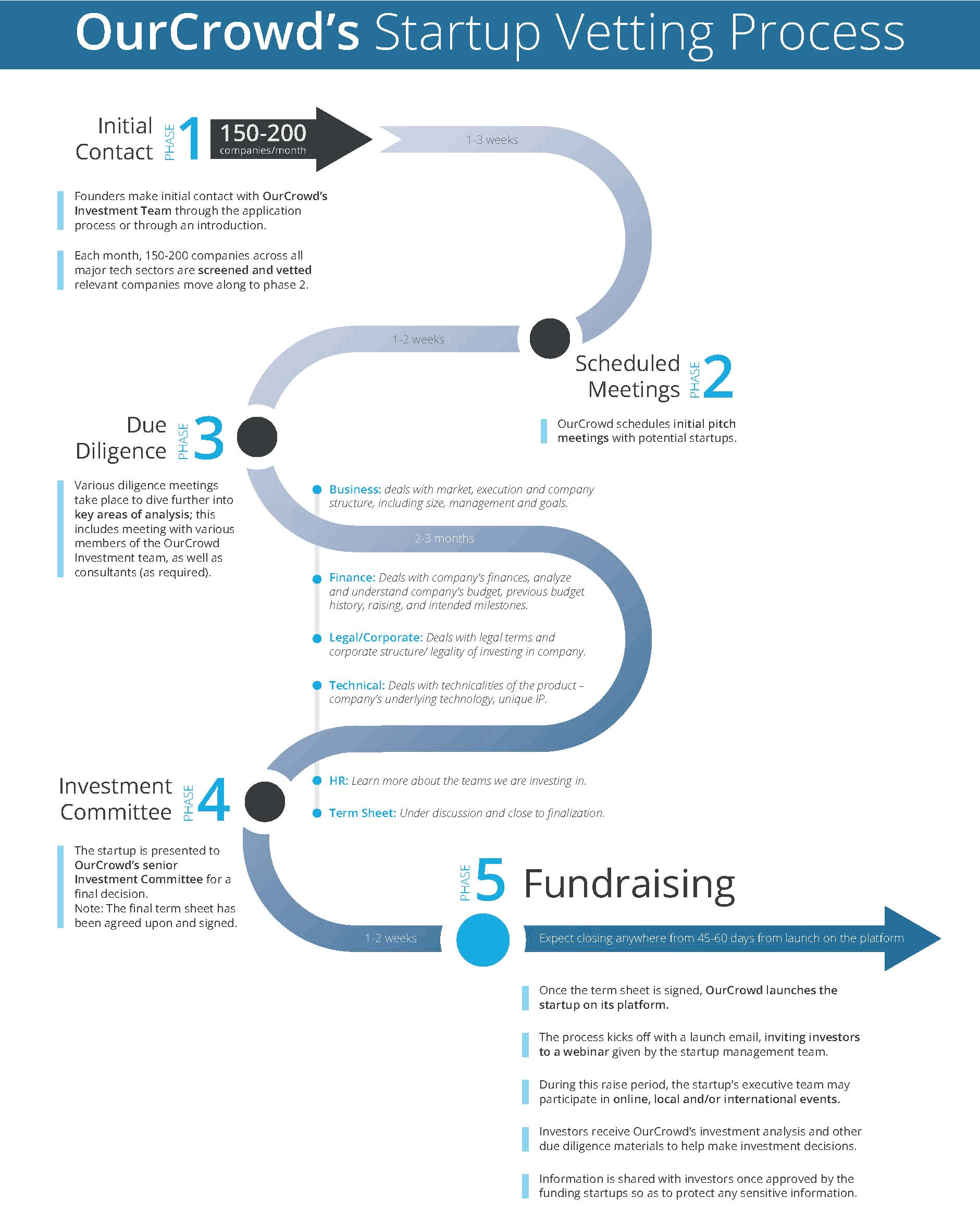 How OurCrowd Chooses Startup Investments